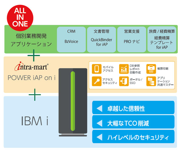 POWER iAP on i｜NTTデータイントラマート